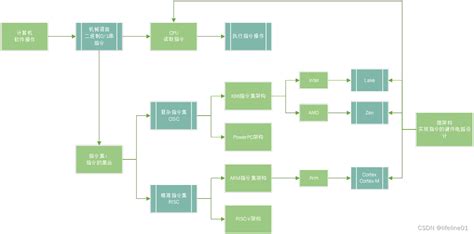 cpu 指令集架构 微架构 cpu指令集分类 csdn博客