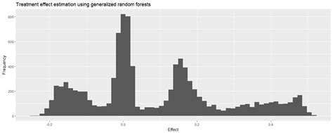 Causal Inference And Treatment Effect Estimation Guilhermes Blog