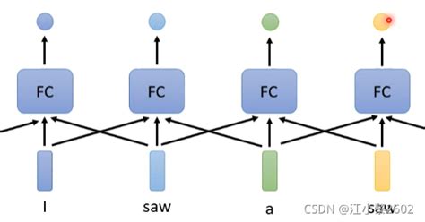 Self Attention详解与计算过程self Attention结构 Csdn博客