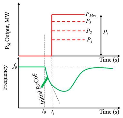 Inventions Free Full Text Flexible Synthetic Inertia Optimization