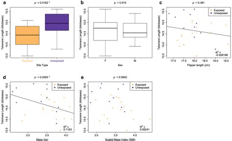Effect Of Explanatory Variables On Telomere Length A Site Type Download Scientific Diagram