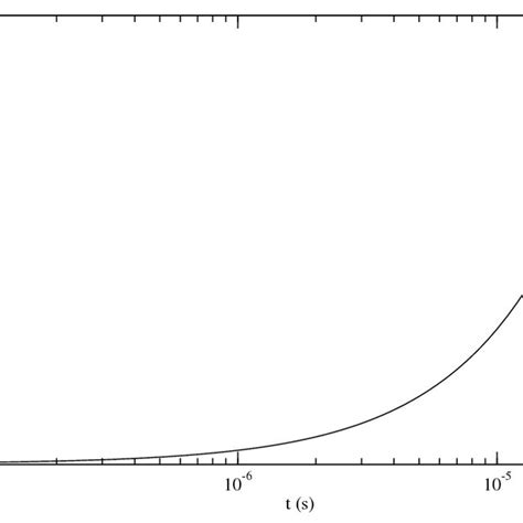 Time Evolution Obtained For The Electron Density N E In The Test Case