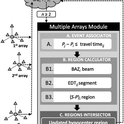 Flowchart For The Multiple Arrays Module Download Scientific Diagram