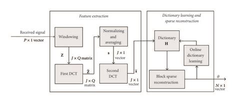 Block Diagram Of Proposed Algorithm Download Scientific Diagram