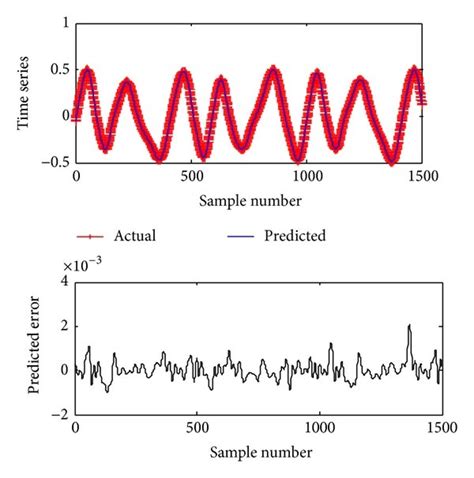 The Prediction Results Of The Chaotic Time Series A C θ 1 θ 2
