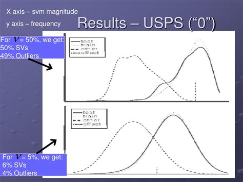 Ppt Novelty Detection And One Class Svm Ocsvm Powerpoint Presentation