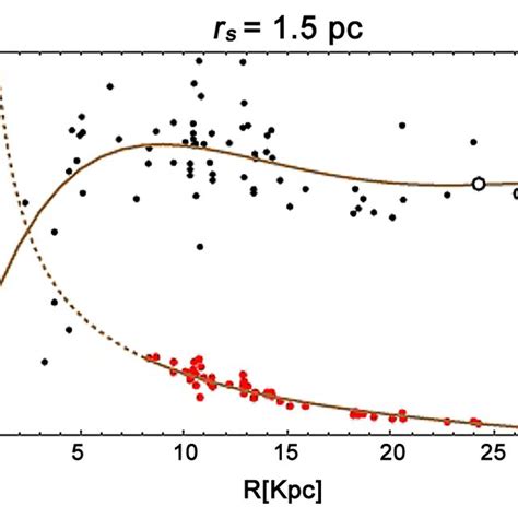 Measured Vrot Black Now Corrected Urot Red Download Scientific Diagram