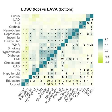 Pdf Lava An Integrated Framework For Local Genetic Correlation Analysis
