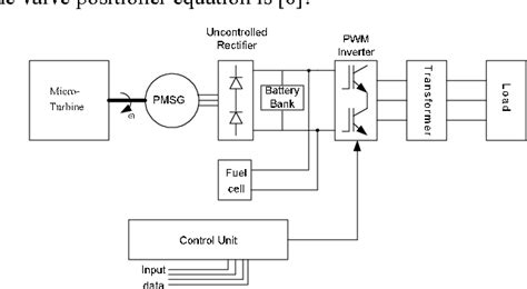 Figure 1 From Modeling Of Fuel Cellmicroturbine Generation Scheme With