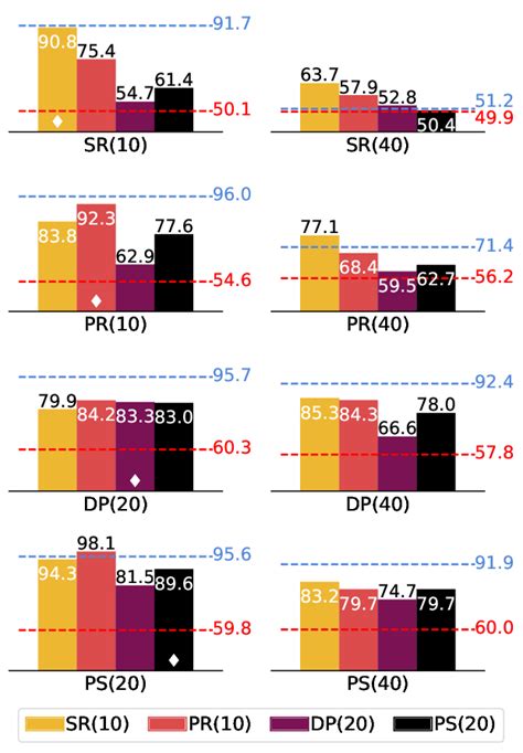 Each Bar Represents The SSL Model Trained On A Different Source Download Scientific Diagram