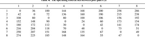 table 4 from a mixed integer programming model for routing