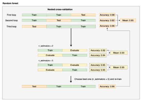 嵌套交叉验证 nested cv csdn博客