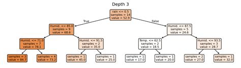 Bias Variance Tradeoff Explained A Visual Guide With Code Examples