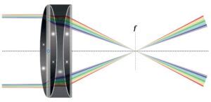 Chromatic Aberration And How To Fix It