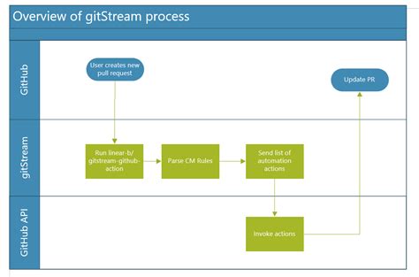 Spice Up Your Code Review Process With Gitstream Panu Oksala