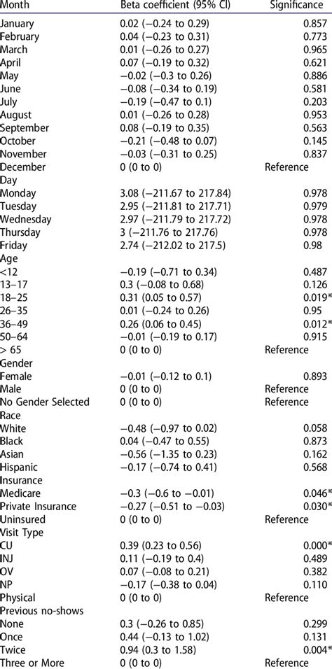 Results Of Probit Regression Analysis Download Scientific Diagram