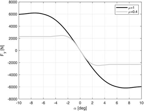 Frontiers Linear Parameter Varying Path Tracking Control For Over Actuated Electric Vehicles
