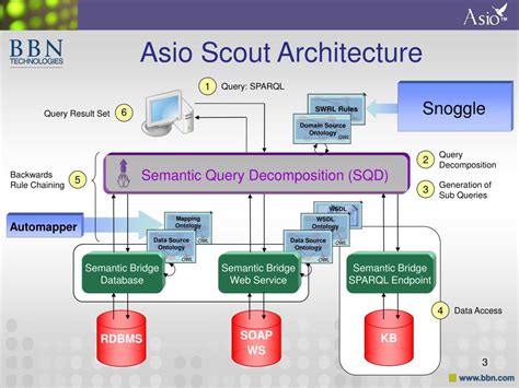 Ppt Suggestions For Semantic Web Interfaces To Relational Databases
