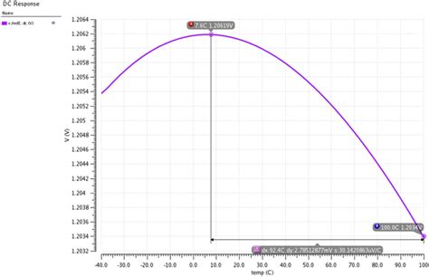 Simulation Of The Temperature Coefficient Of The Bandgap Reference