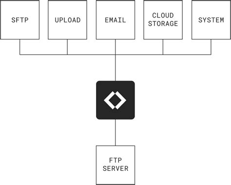 Ftp Server Connector