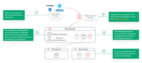 Databricks Access Control Persona Based Workspace Permissions Databricks