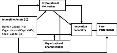 Conceptual Framework Source Author Develop Download Scientific Diagram