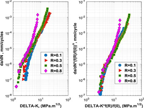 Plots Of Dadn Versus Δk According To Eq 1 Left And Dadn ×