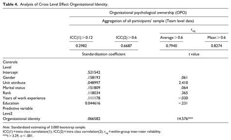 Analysis Of Cross Level Effect Organizational Identity Download Scientific Diagram