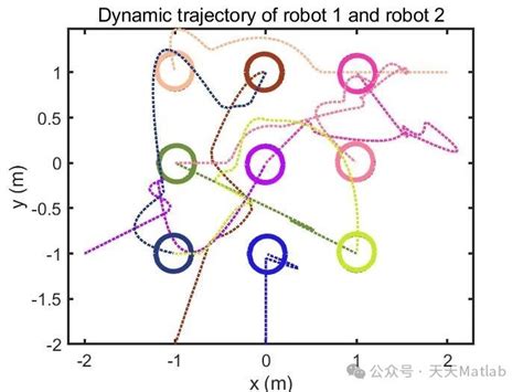 【路径规划】基于人工势场法的多个移动机器人不发生碰撞地到达目的地附matlab代码 Csdn博客