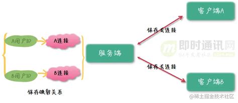 基于netty，徒手撸im一：im系统设计篇本篇主要是徒手撸im系列的开篇，主要讲解的是的im设计思路，不涉及实践编 掘金