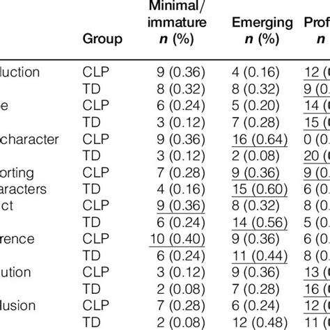 Narrative Macrostructure Scores On The Sqr For The Clp And Td Groups Download Table