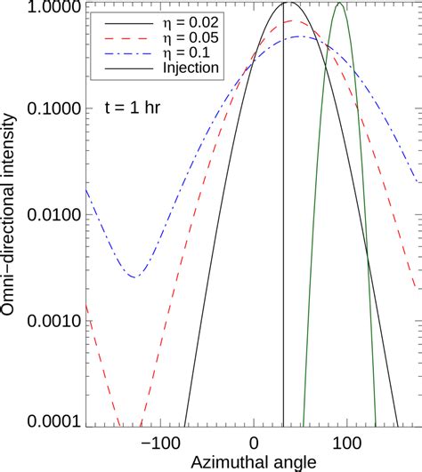 Left The Top Panel Shows The Assumed Injection Function While Panels
