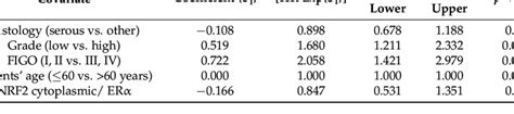 Multivariate Analysis Download Table