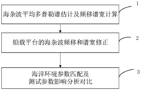Sea Clutter Doppler Spectrum Characteristic Analysis And Comparison Method Eureka Patsnap