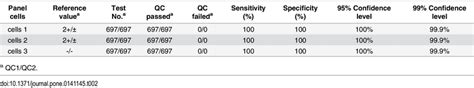 Analysis Of Iqc For Irregular Antibody Screening Download Table