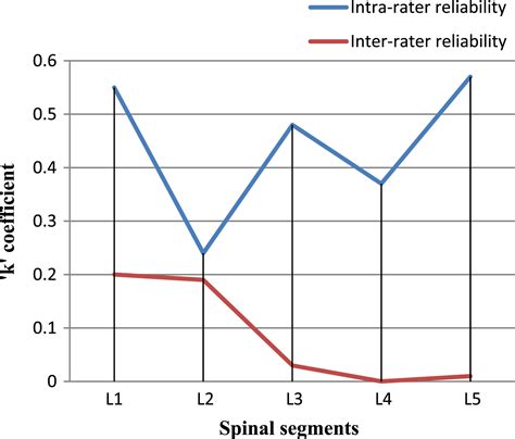The Inter Rater And Intra Rater Reliability Of Passive Physiological