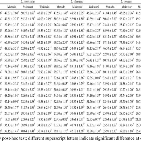 Variation Mean And Standard Deviation In The Morphometric Characters