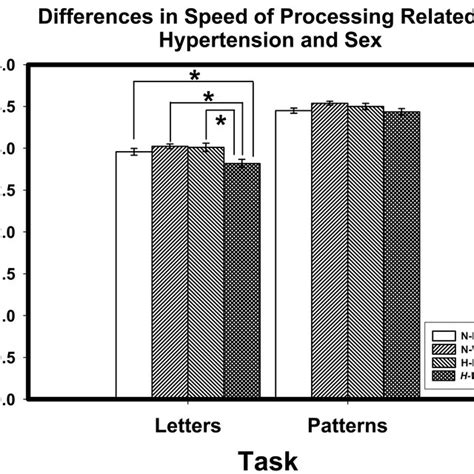 An Illustration Of Sex Hypertension Interaction For Two Tests Of Download Scientific Diagram