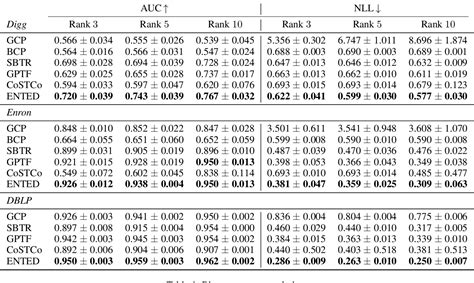 table 1 from efficient nonparametric tensor decomposition for binary