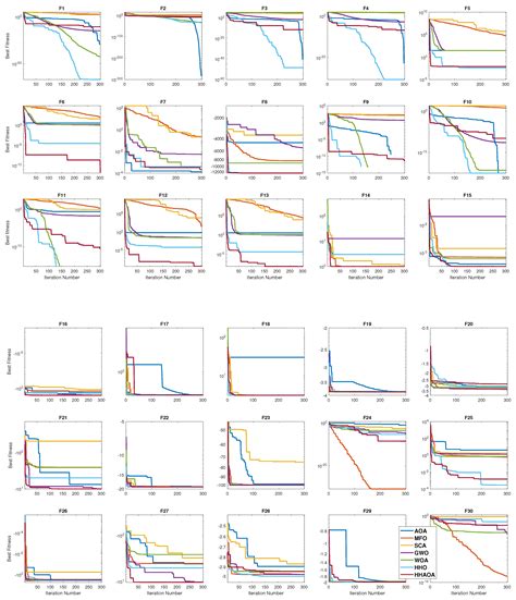 Sensors Free Full Text A Novel Hybrid Harris Hawk Arithmetic Optimization Algorithm For