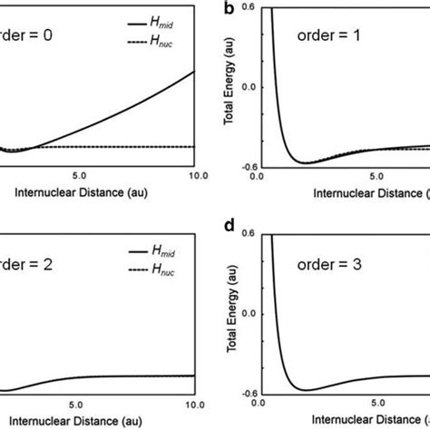 3 Wave Function Plots Along The Z Axis Of H 2 C In A Perpendicular 3 Wave Function Plots Along The Z Axis Of H 2 C In A Perpendicular