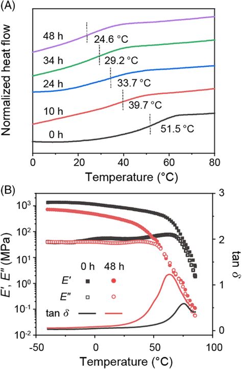 Thermo‐responsive Topological Metamorphosis In Covalent‐and