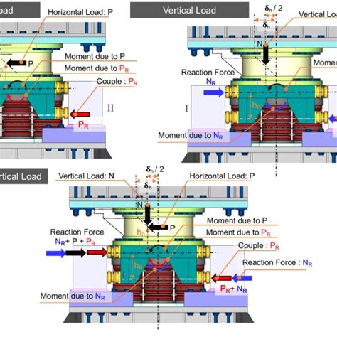 Load Path Of Three Dimensional Isolation System The Horizontal And Download Scientific Diagram