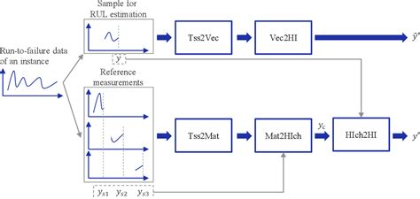 Figure 1 From Remaining Useful Life Estimation With End To End Learning