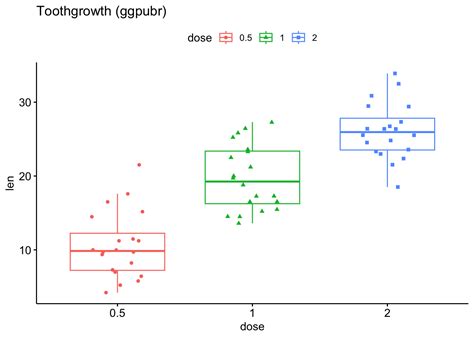 Data Visualization And Statistical Integration With Ggpubr Btep Coding Club