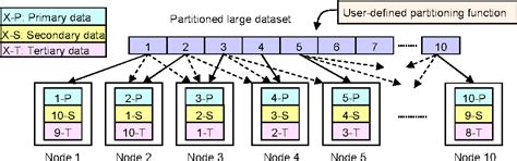 Figure 3 From Distributed And Fault Tolerant Execution Framework For Transaction Processing