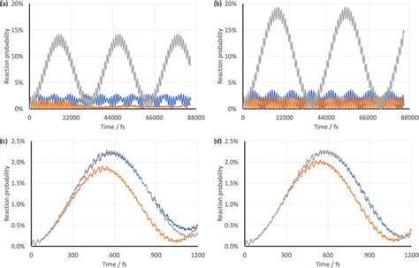 Fully Correlated Mctdh Vs Tdh Propagation Time Evolution Of The