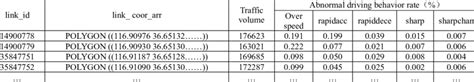 Segmentation Extraction Result Table Of Abnormal Driving Behavior Rate