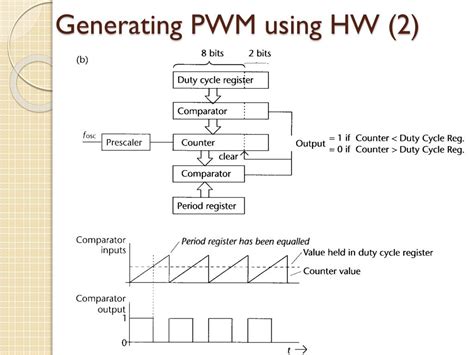 Ppt Timer 1 And 2 Operation Pwm Principles Powerpoint Presentation