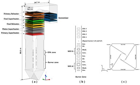 Overview Of 500 Mwe Tangential Firing Boiler A Boiler Model Shape Download Scientific